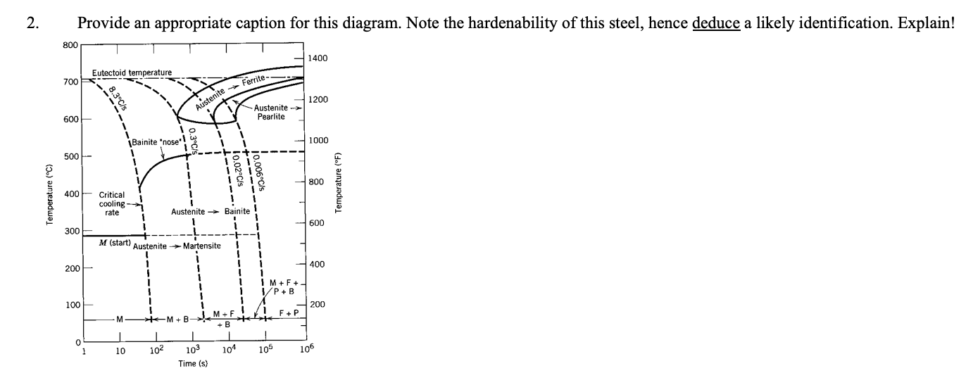 Solved 1. What phases are present in a 1045 steel, in what | Chegg.com