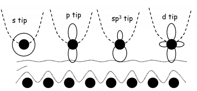 Solved (2) (20 points) a) Why do we need a sharp tip as a | Chegg.com