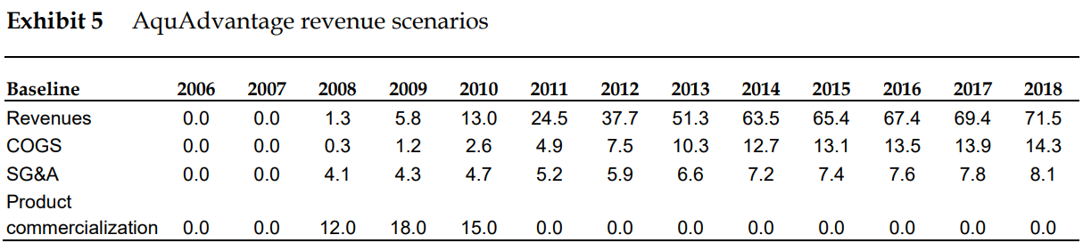 Build a simple cash flow model for Aqua Bounty’s cash | Chegg.com