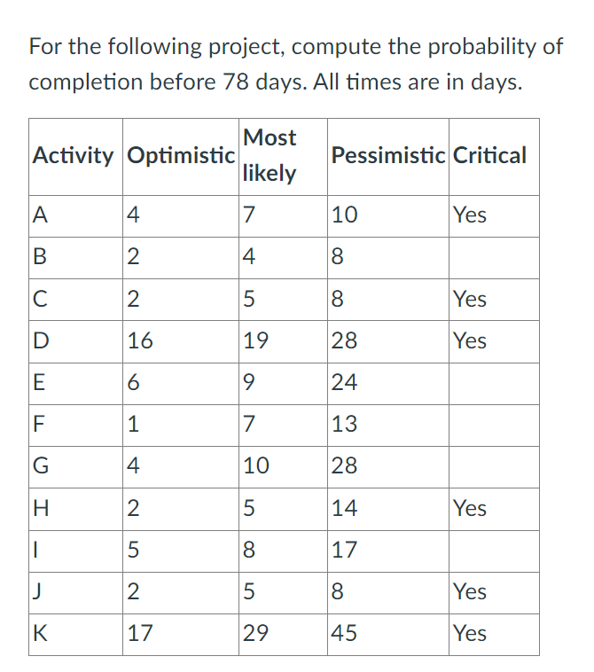 Solved For the following project, compute the probability of | Chegg.com