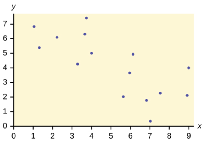 Does the scatter plot appear linear? Strong or weak? | Chegg.com