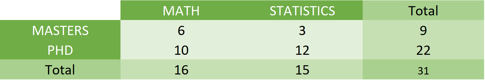 Solved The dean of a college wants to know about the type of | Chegg.com