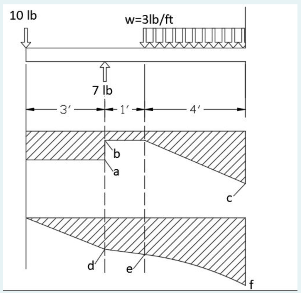 Solved What is the value of the shear at point a? lb What is | Chegg.com
