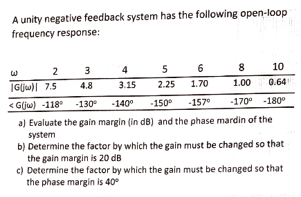 Solved A unity negative feedback system has the following | Chegg.com