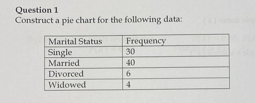 Solved Question 1 Construct a pie chart for the following | Chegg.com