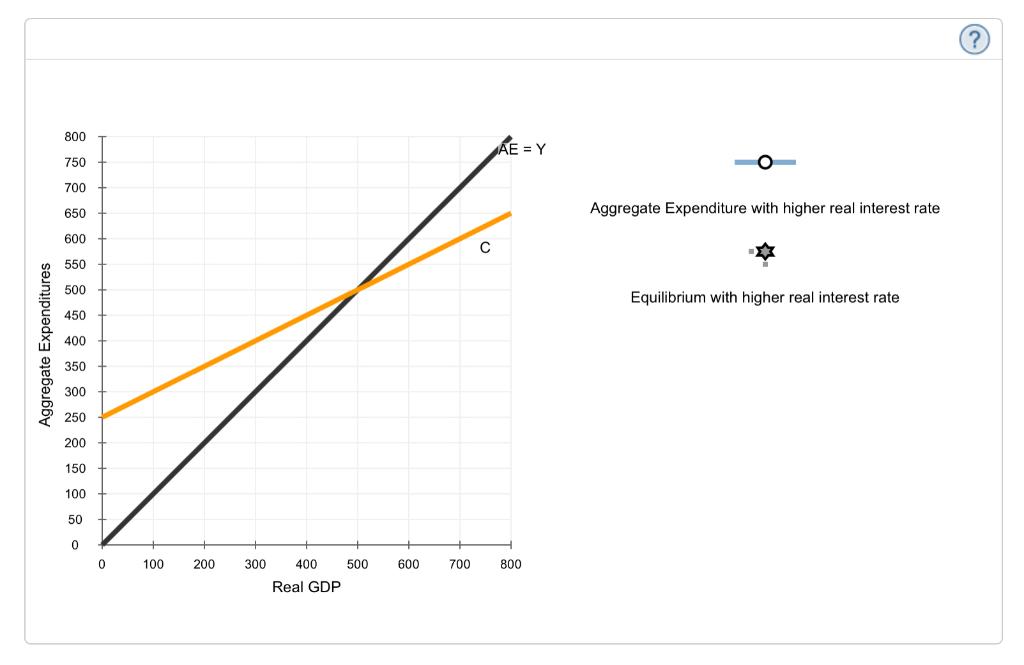 Solved The following graph shows the consumption function | Chegg.com