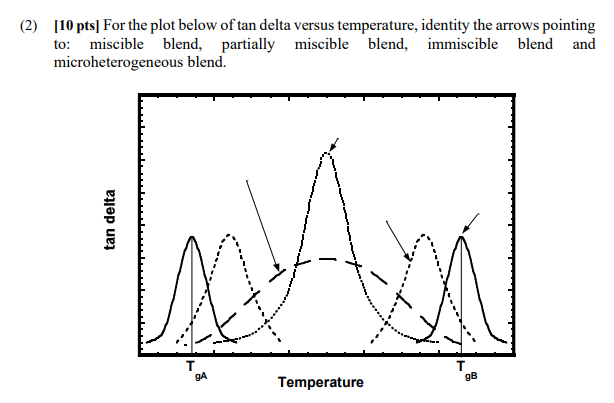 Solved (2) [10 ﻿pts] ﻿For the plot below of tan delta versus | Chegg.com