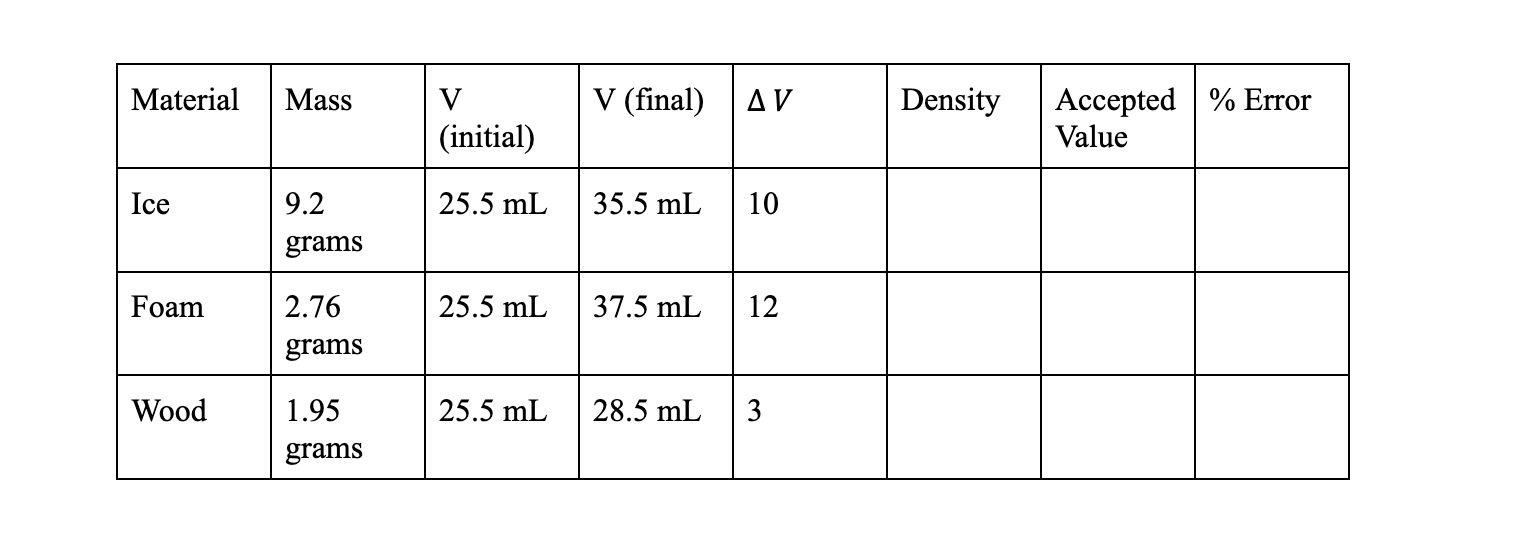 Solved % Error = Accepted Vaue Accepted − Experimental | Chegg.com