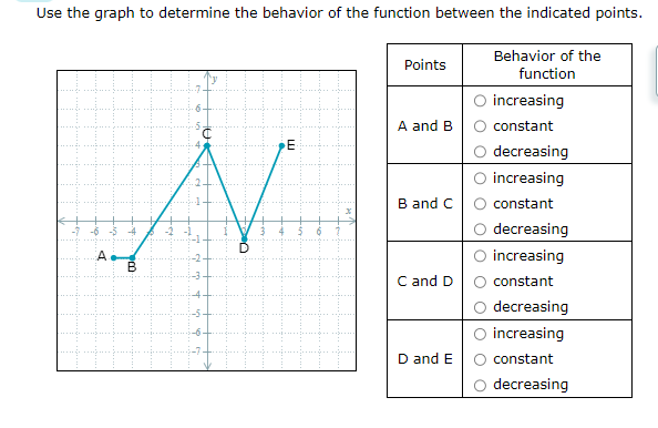 Solved Use the graph to determine the behavior of the | Chegg.com