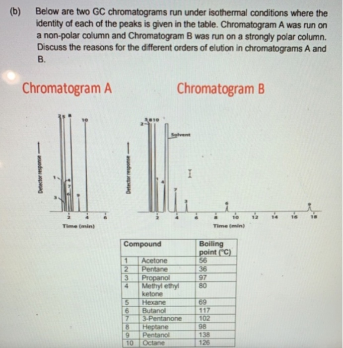 Solved (b) Below are two GC chromatograms run under | Chegg.com