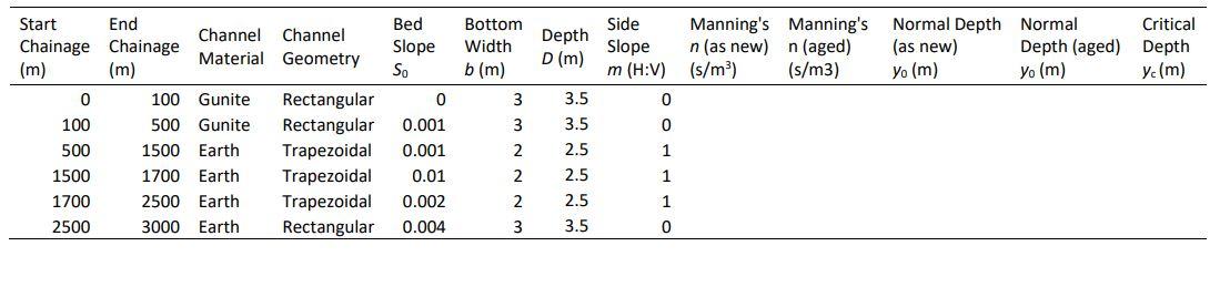 Determine and visualise the normal depth line (NDL) | Chegg.com