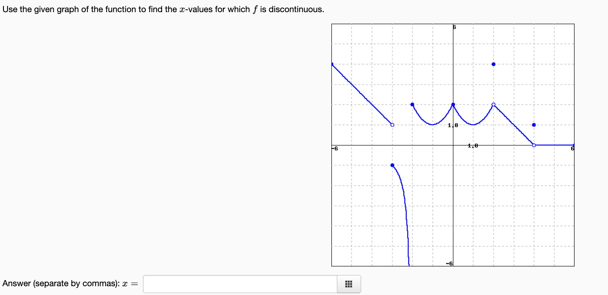 Solved Use the given graph of the function to find the | Chegg.com
