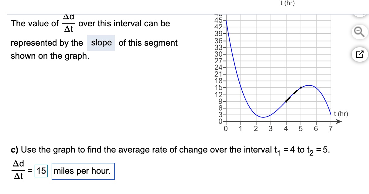 Solved Use the graph to find the average rate of change over | Chegg.com