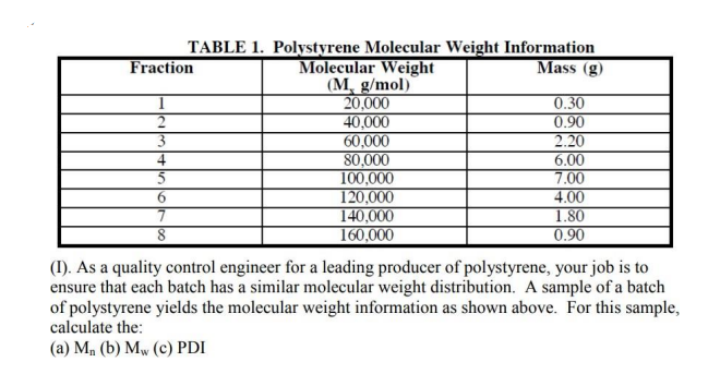 Solved TABLE 1. Polystyrene Molecular Weight Information | Chegg.com