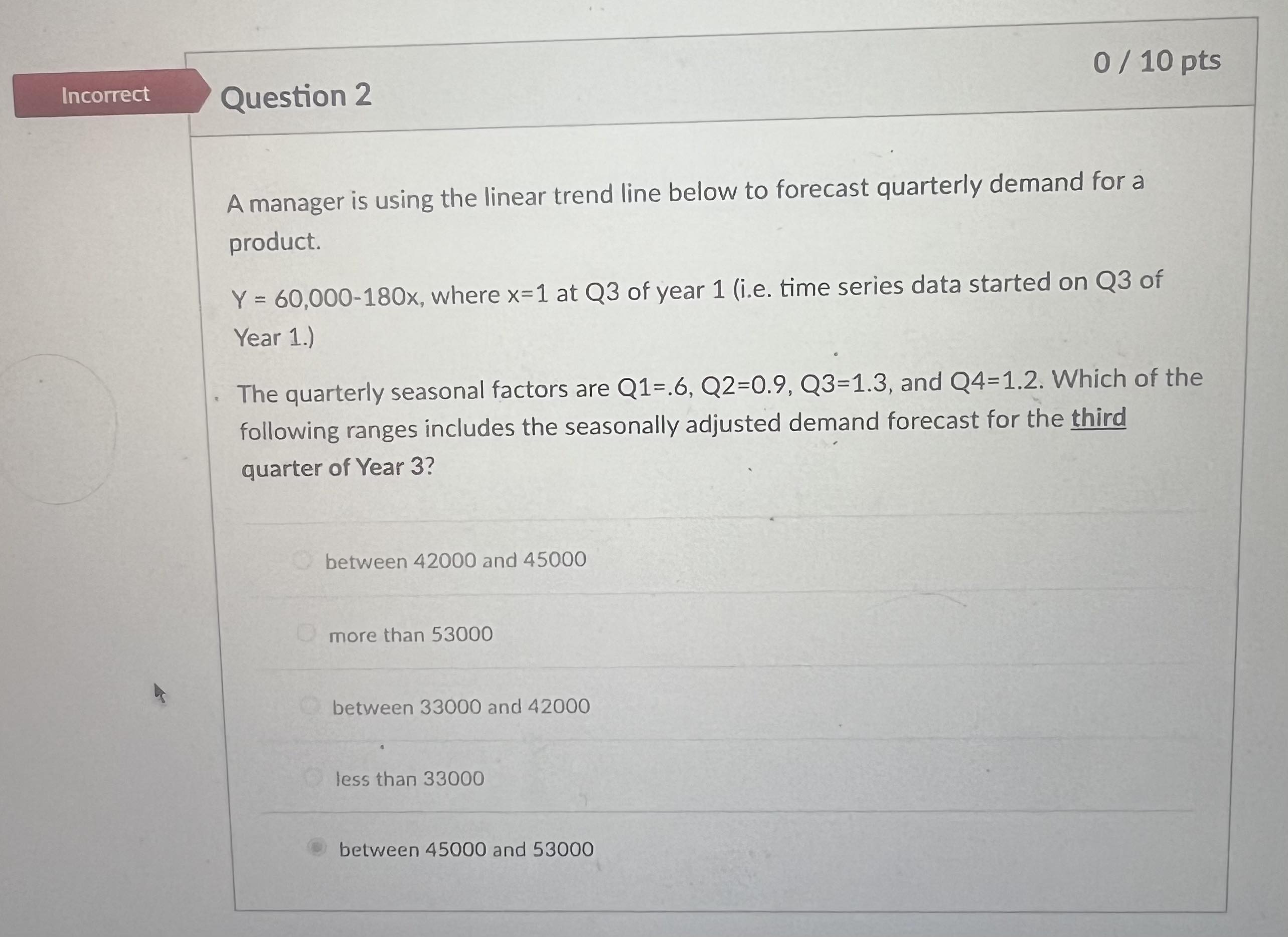 Solved A manager is using the linear trend line below to | Chegg.com