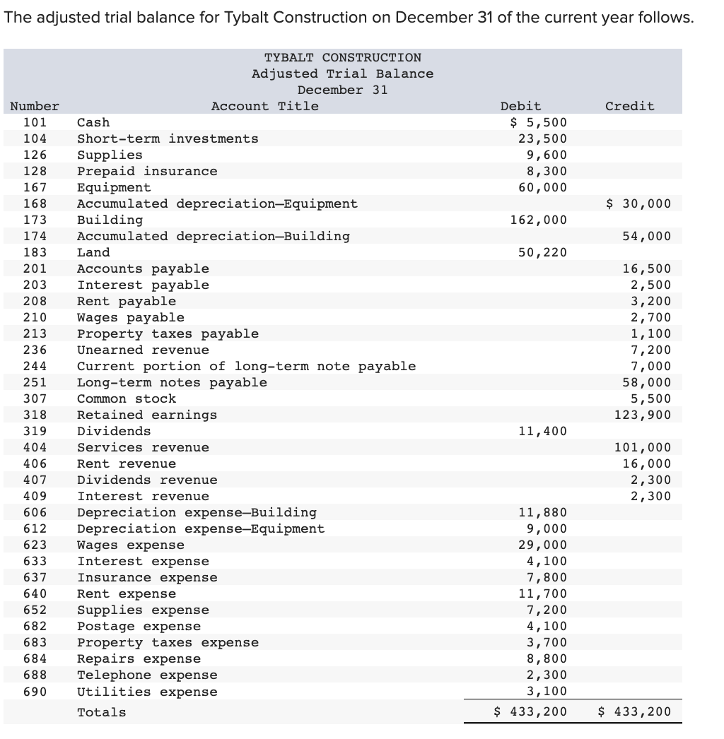 Solved The adjusted trial balance for Tybalt Construction on | Chegg.com
