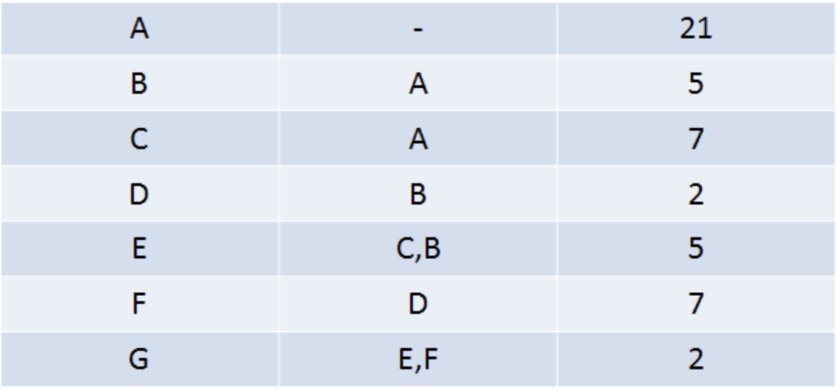 Solved Given the following table of activities, determine | Chegg.com