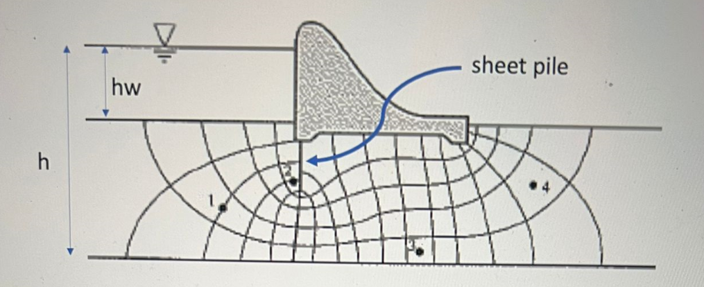 Solved A permeable stratum lies under a dam and over an | Chegg.com