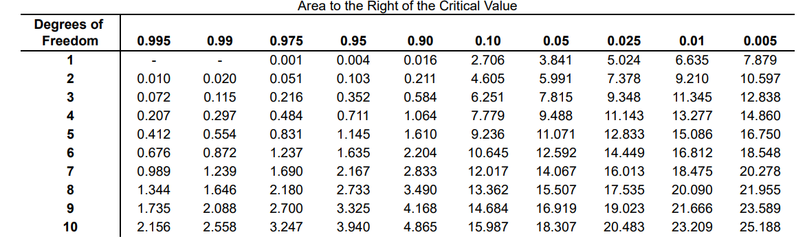 Solved Area to the Right of the Critical Value Degrees of | Chegg.com