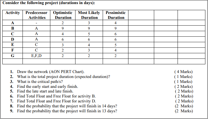 Solved Consider the following project (durations in days): | Chegg.com