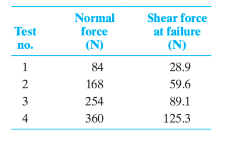 Solved During a subsoil exploration program, undisturbed | Chegg.com