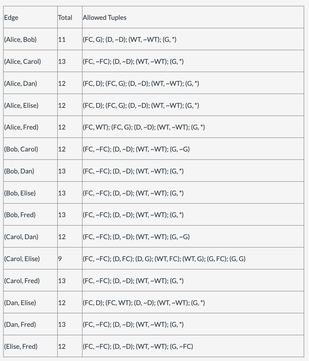 Solved Intro to Artificial Intelligence - Constraint | Chegg.com
