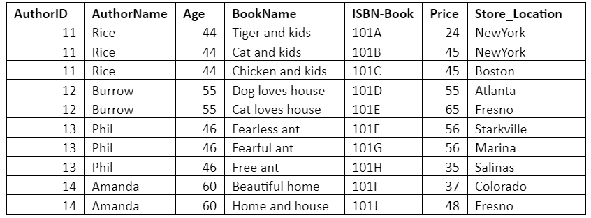 Solved How do I put this table into first normalization | Chegg.com