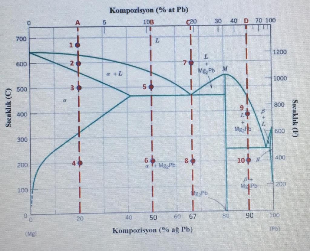 magnesium-lead (mg-pb) phase equilibrium diagram is | Chegg.com