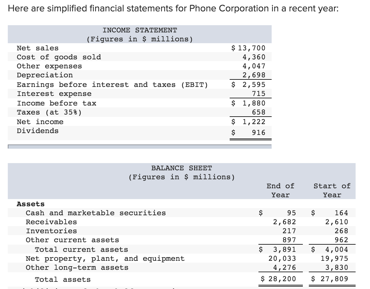 Solved Here are simplified financial statements for Phone | Chegg.com