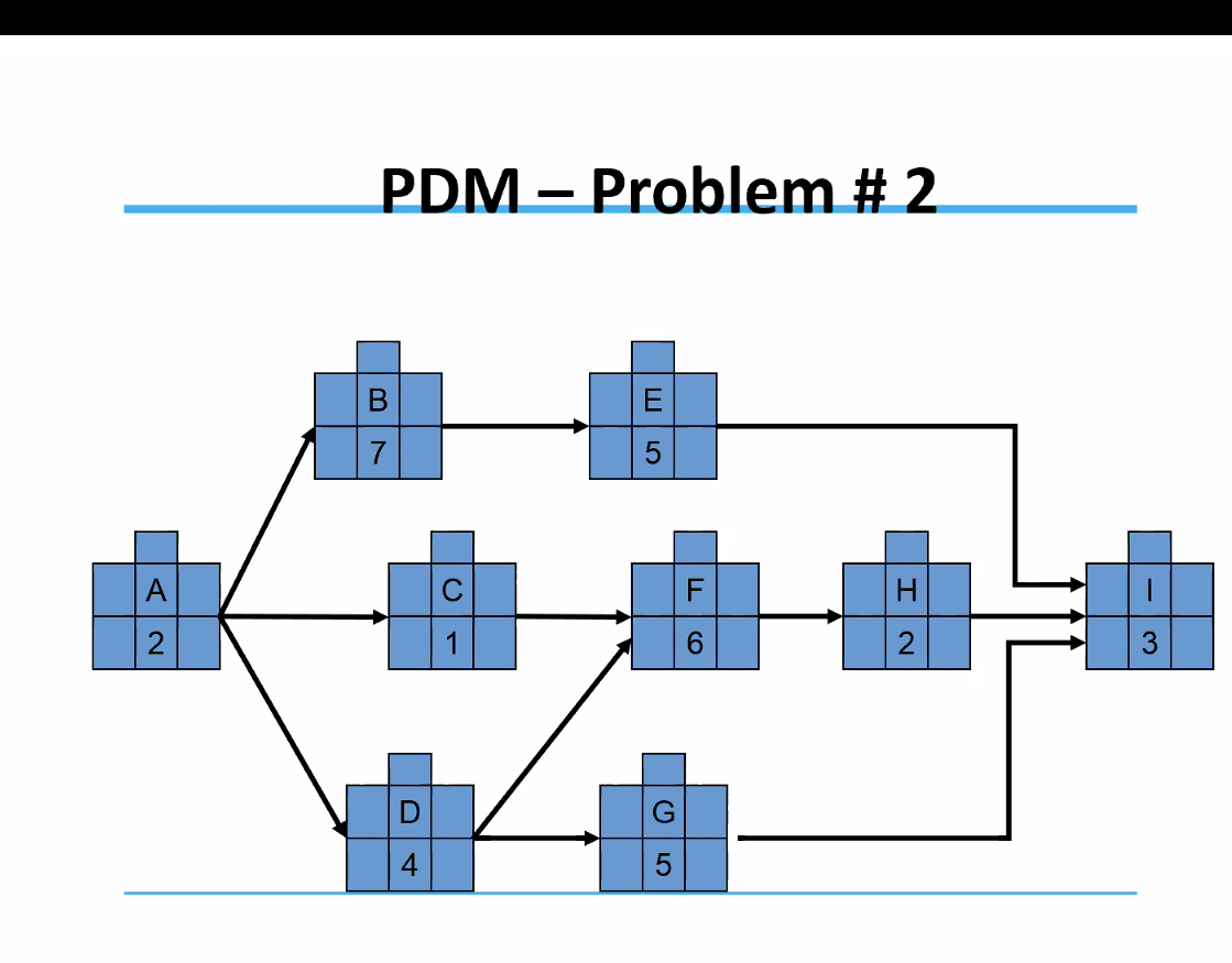 Solved PDM – Problem # 2 В E 7 А С NI 2 3 D G 4 5 | Chegg.com