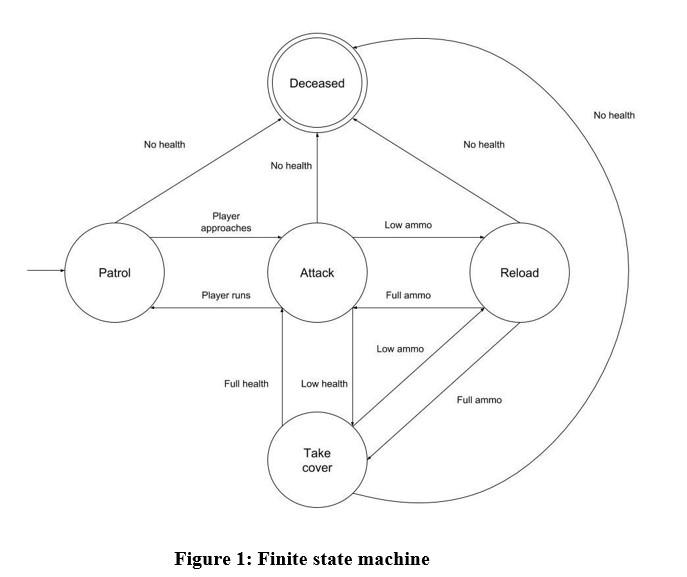 Solved Suppose that you have the finite state machine | Chegg.com