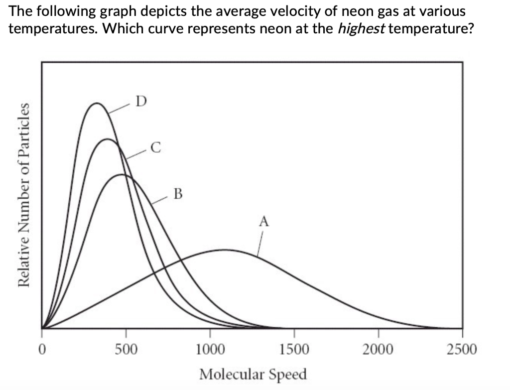 Solved The following graph depicts the average velocity of | Chegg.com