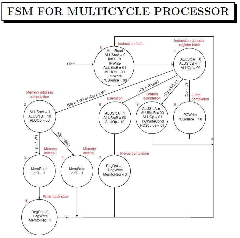 Implement finite state machine for the MIPS | Chegg.com