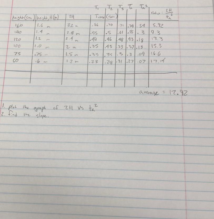 Solved 1. plot the gmph of 24 vs t2 2. Find the slope. | Chegg.com