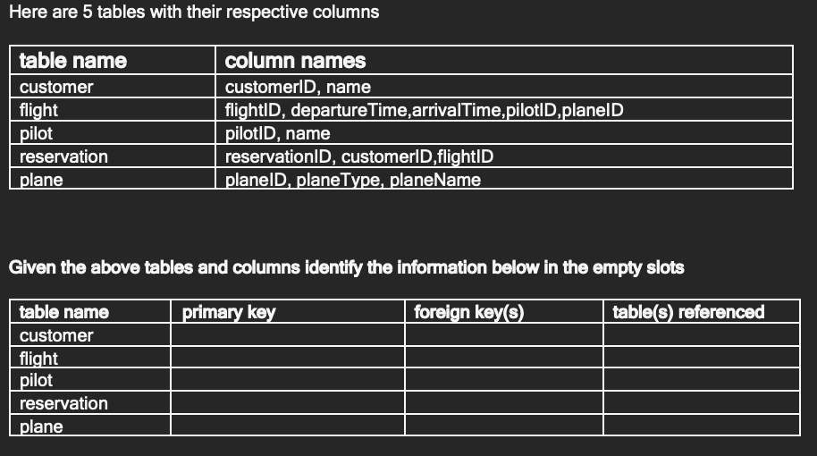 Solved Here are 5 tables with their respective columns table | Chegg.com
