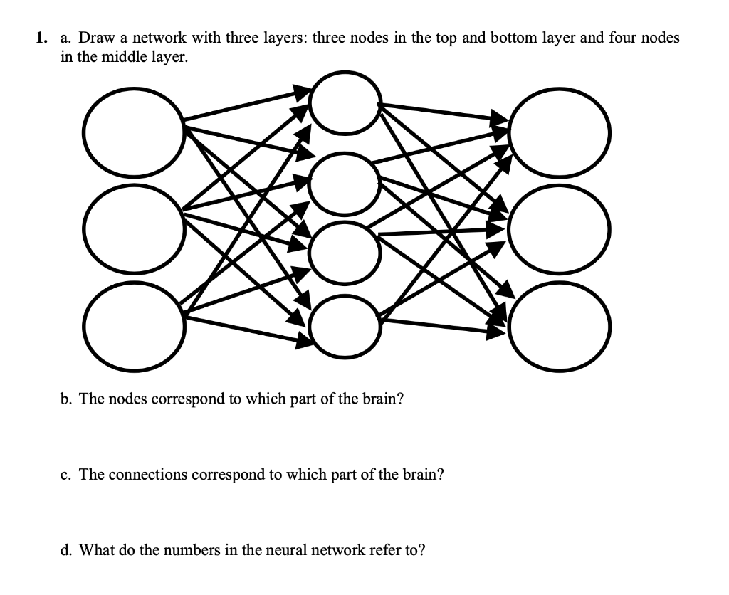 Solved 1. a. Draw a network with three layers: three nodes | Chegg.com