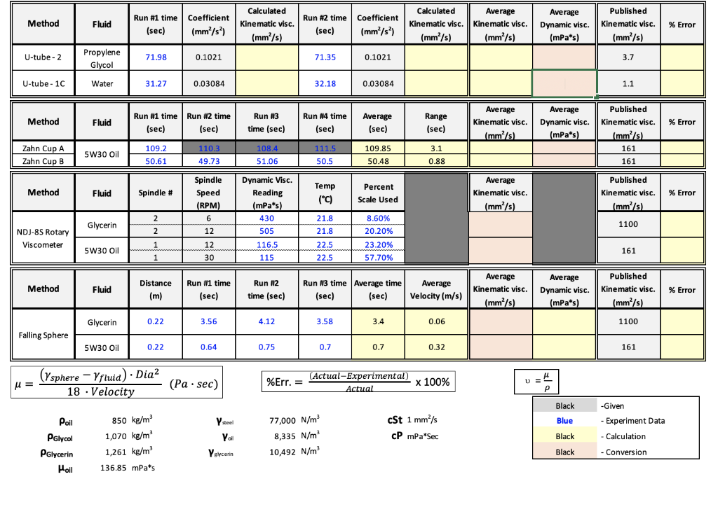 Solved Method Fluid Run #1 time (sec) Coefficient (mm/s) | Chegg.com