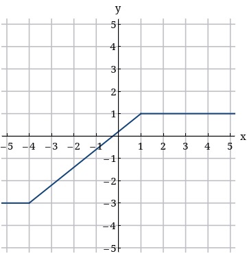 Solved Use the graph to ﻿determine the intervals on ﻿which | Chegg.com