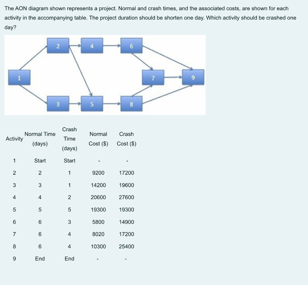 Solved The AON diagram shown represents a project. Normal | Chegg.com