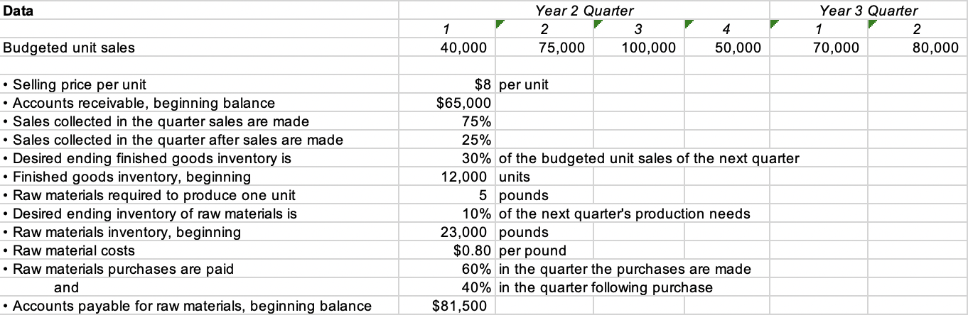 Solved The total expected cash collections for the year | Chegg.com