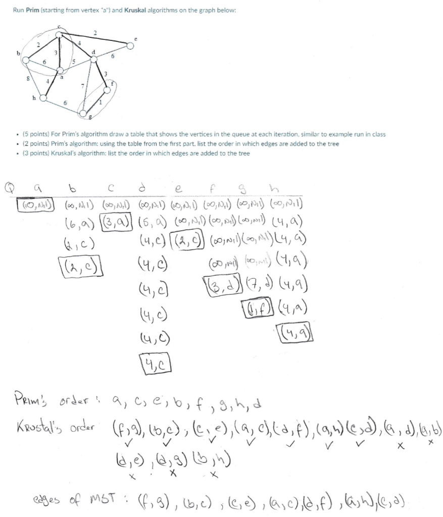 Solved Run Prim (starting from vertex "f") and Kruskal | Chegg.com