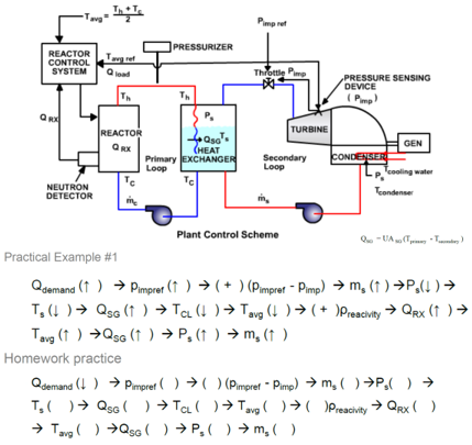 ܠܨܶܐ܂ Pmpre PRESSURIZER REACTOR CONTROL SYSTEM Qload | Chegg.com