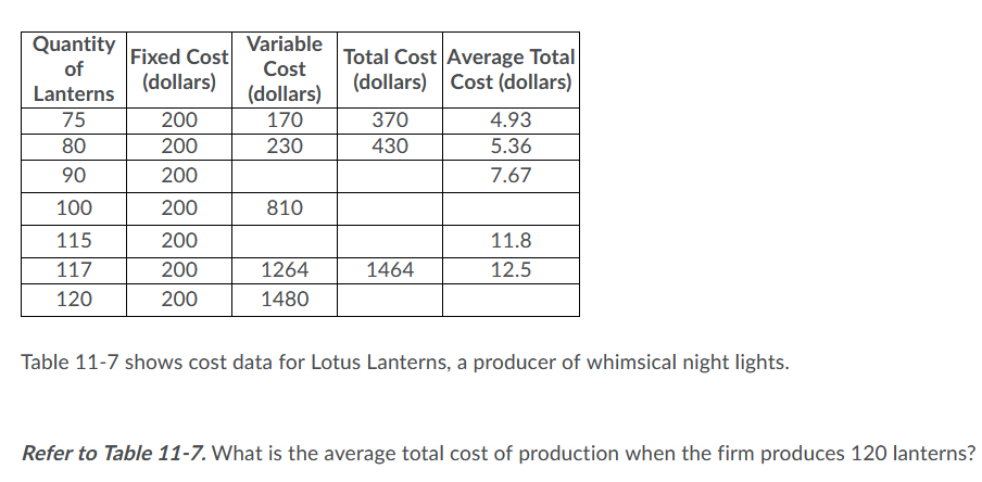 Solved Variable Cost Total Cost Average Total (dollars) Cost | Chegg.com