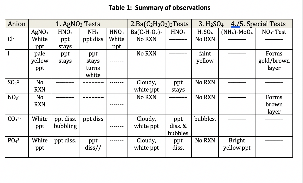 Solved Please use the info to identify the unknown ions and | Chegg.com