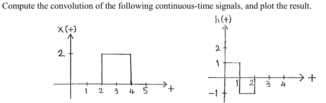 Solved Compute the convolution of the following | Chegg.com