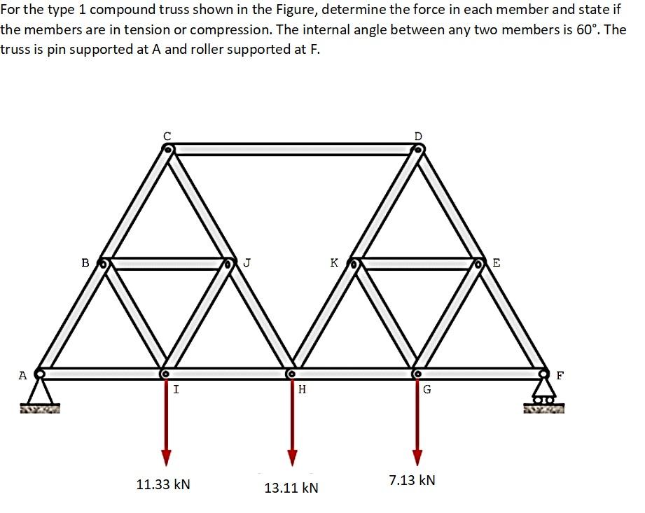 Solved For the type 1 compound truss shown in the Figure, | Chegg.com