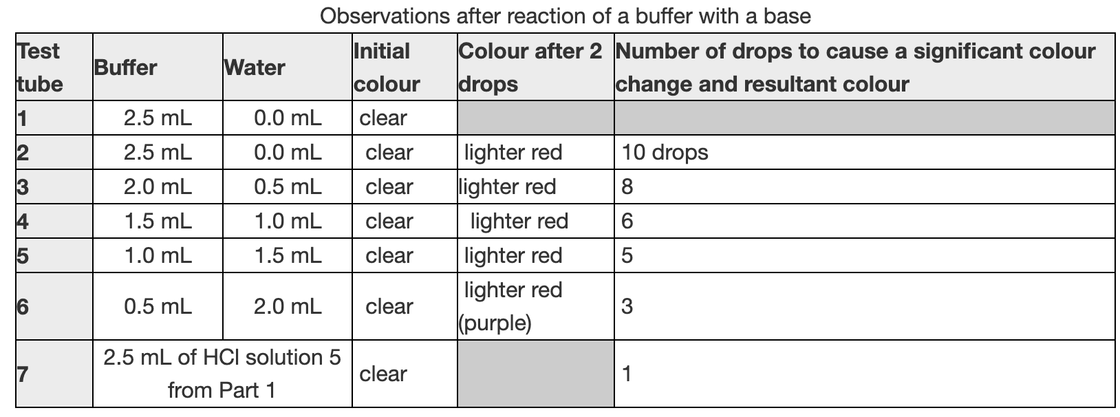 Solved Provide a discussion of the observation and results | Chegg.com