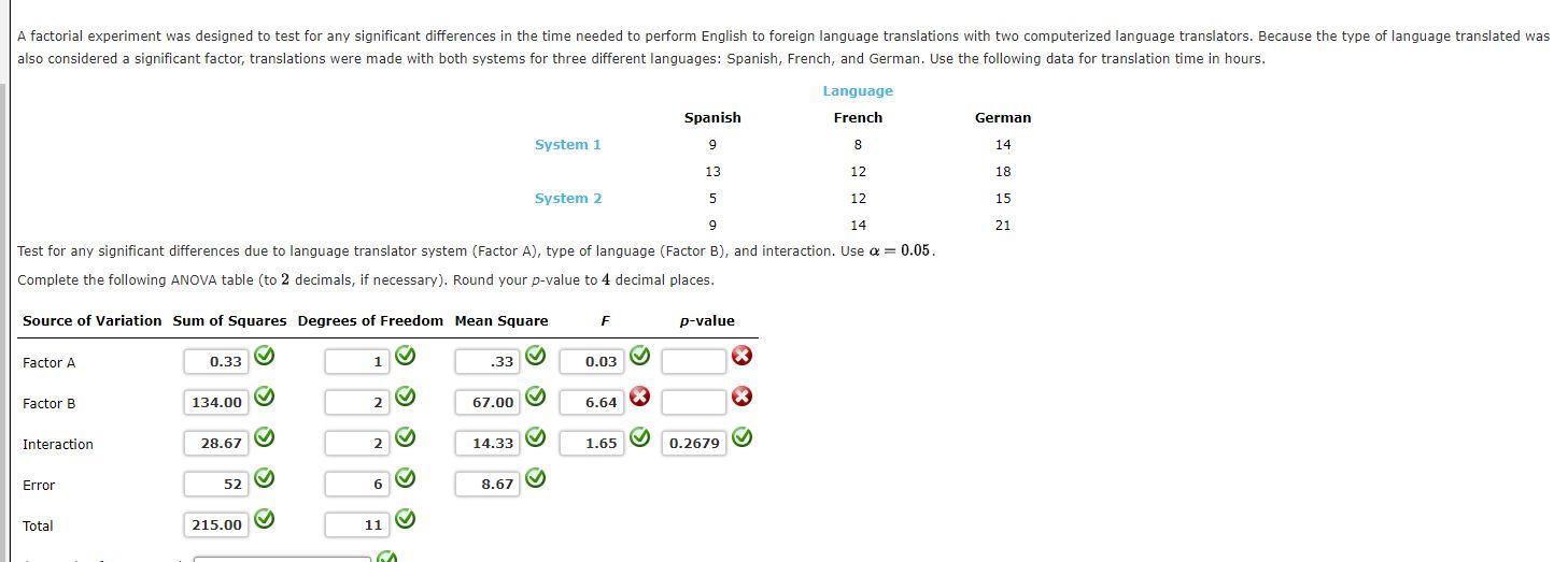 Solved A factorial experiment was designed to test for any | Chegg.com