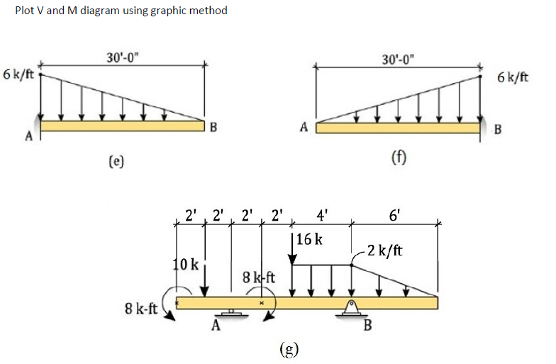 Solved Plot V and M diagram using graphic method 30'-0" | Chegg.com