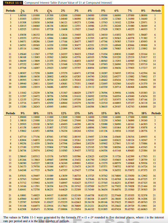 Solved Using Table 11-1, ﻿calculate the compound amount and | Chegg.com